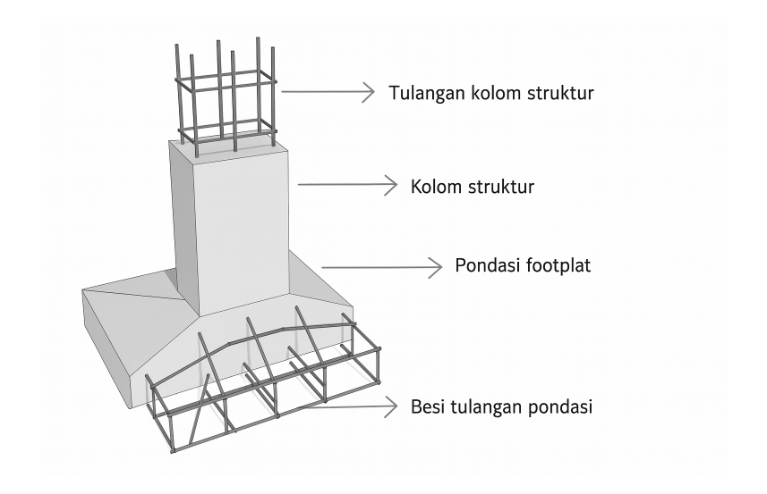 Pondasi Setempat (Foot Plate) | Pengertian Hingga Langkah Teknis